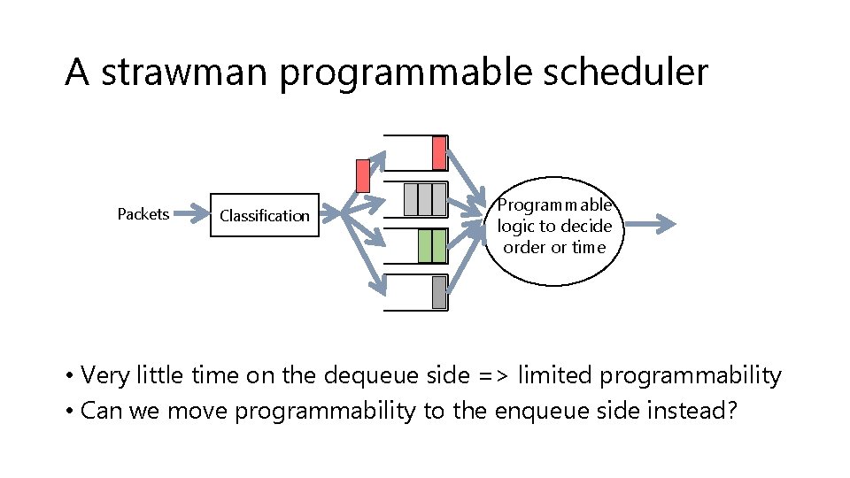 Programmable Packet Scheduling at Line Rate Anirudh Sivaraman