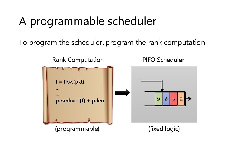 Programmable Packet Scheduling at Line Rate Anirudh Sivaraman