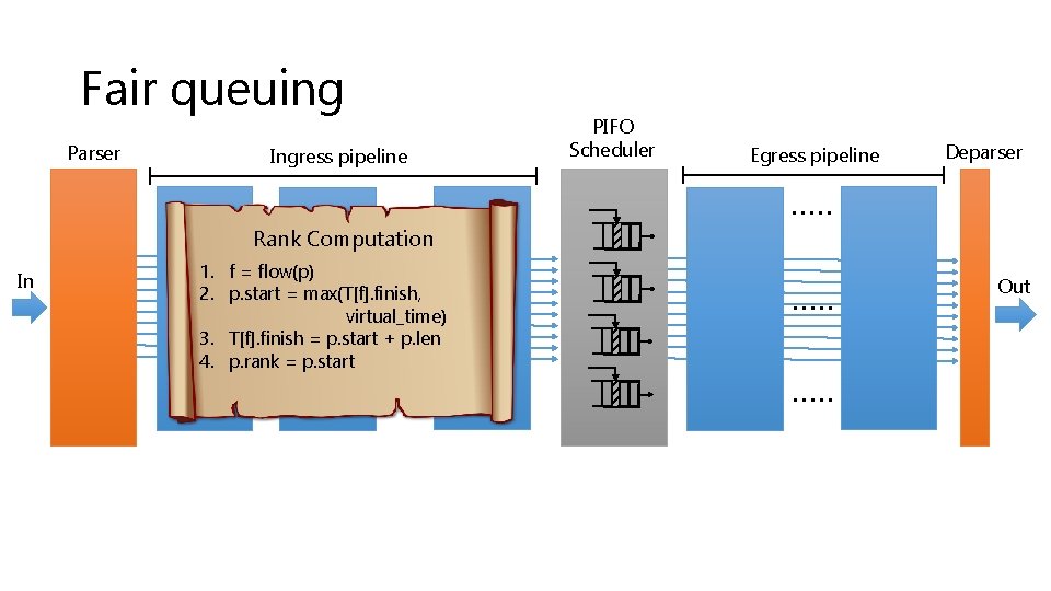 Programmable Packet Scheduling at Line Rate Anirudh Sivaraman