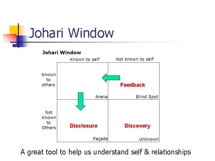 Understanding Use of Self Uo S To Bring