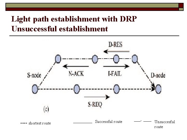Distributed light path control based on destination routing