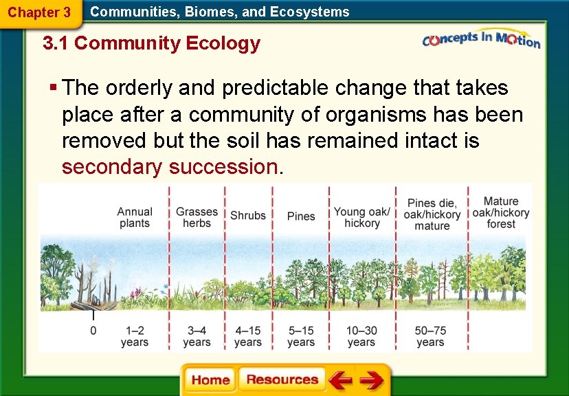 Chapter 3 Communities Biomes and Ecosystems Various substances