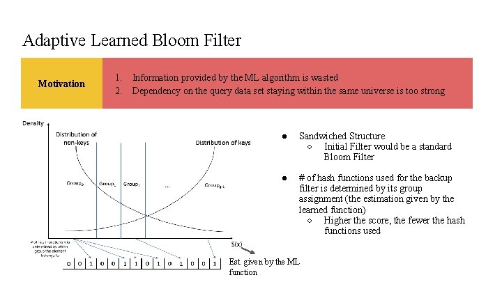 Evaluating the Empirical Performance of Sandwich Learned Bloom