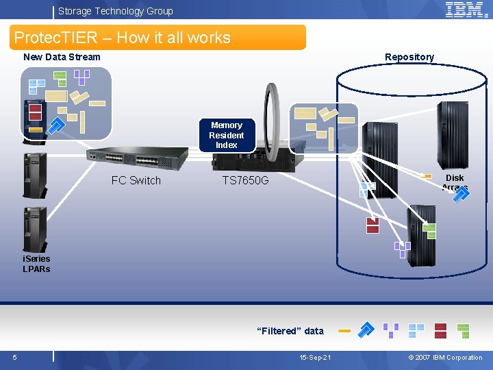 Backup And Recovery Optimization For Ibm I Brms