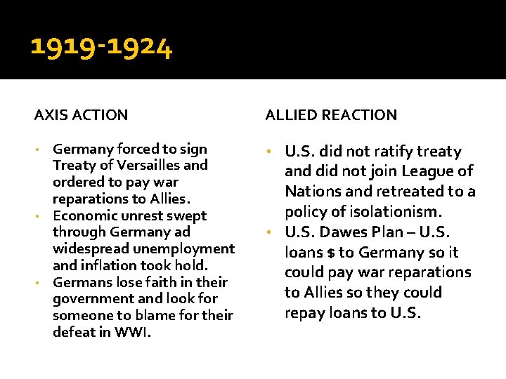 Versailles to Pearl Harbor The Road to War
