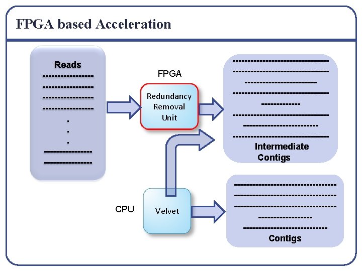 Architecture Exploration of FPGA based Accelerators for Bioinformatics