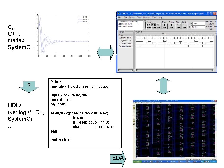 C C matlab System C HDLs verilog VHDL