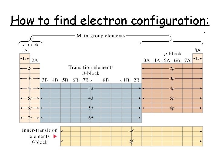 Electron Configuration Quantum States and Orbitals Quantum state