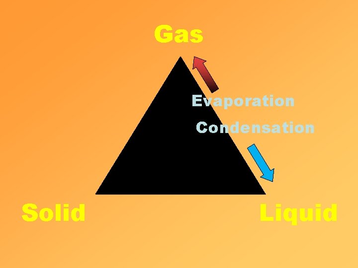 STATES OF MATTER Chapter 3 Labs done so