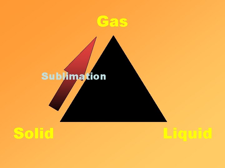 STATES OF MATTER Chapter 3 Labs done so
