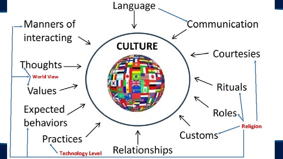 Chapter 13 The Global Geography of Culture Cultural
