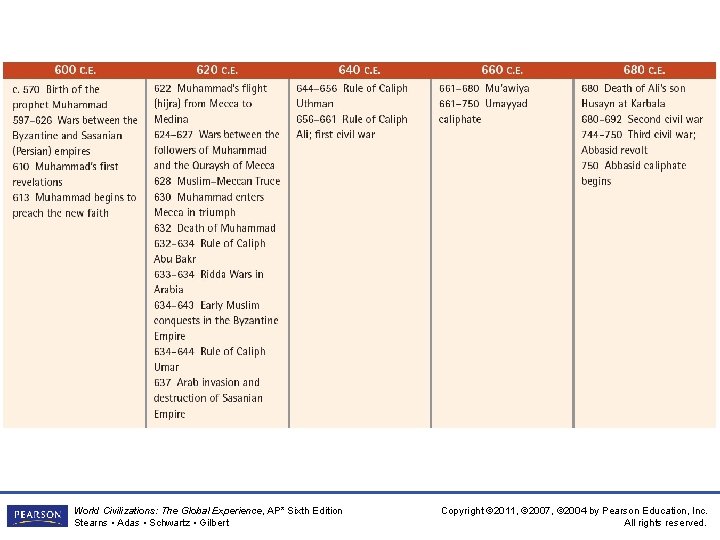 World Civilizations The Global Experience AP Sixth Edition