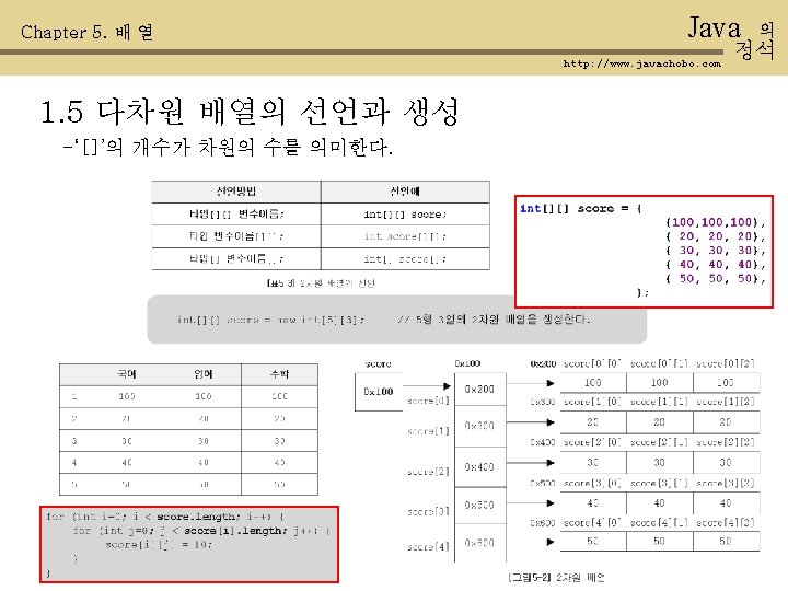 Java Chapter 5 http www javachobo com Java