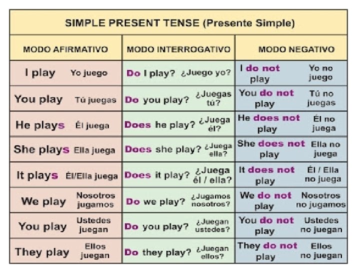 Present Tense Verbs Verbos en presente simple El