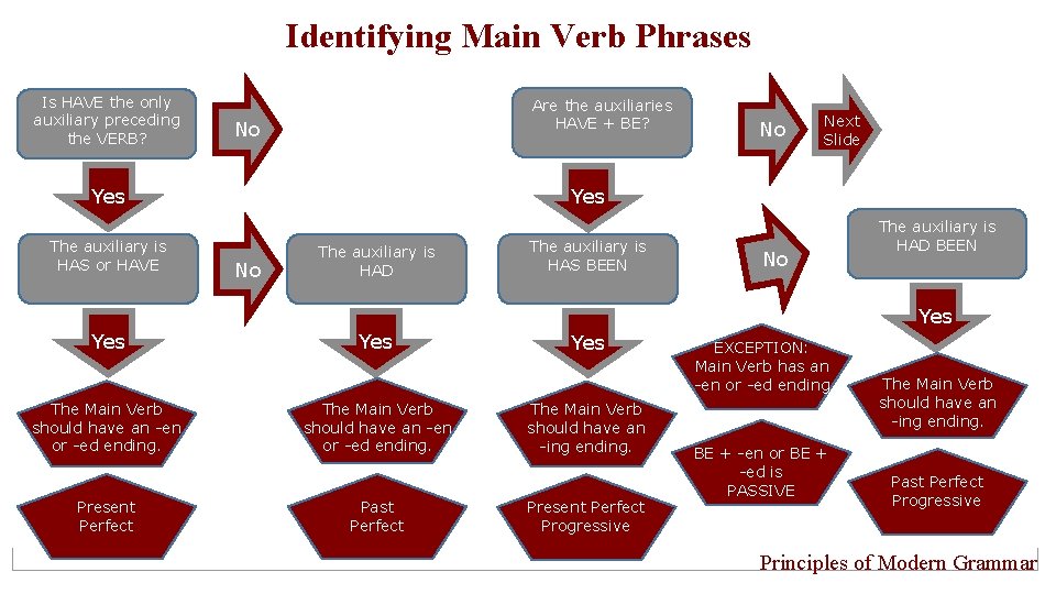 Identifying Main Verb Phrases Does the word or