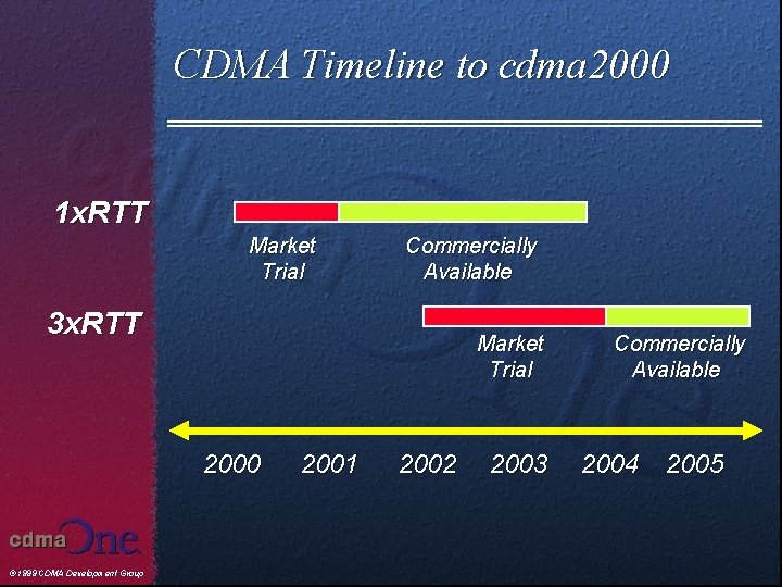 Timeline of cdma 2000 Rollout Steve Dubberstein Motorola