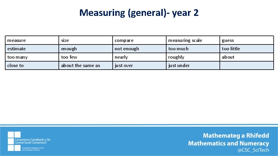 Key mathematics vocabulary Measures general reception to year