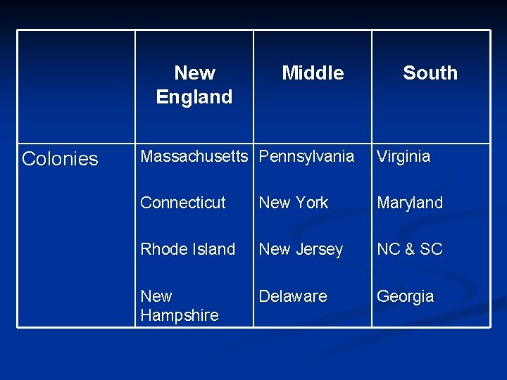 Comparing Colonies New England South Middle a blend