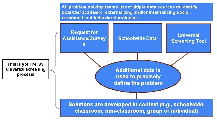 MTSS Tier 1 Schoolwide PBS Team Training July