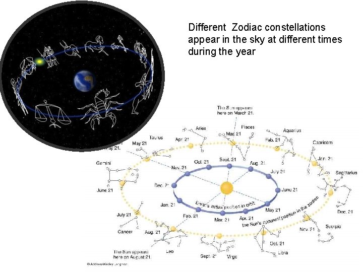 There about 6000 visible stars in the night