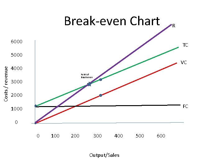 Costing and Breakeven Analysis Types of Costs Fixed