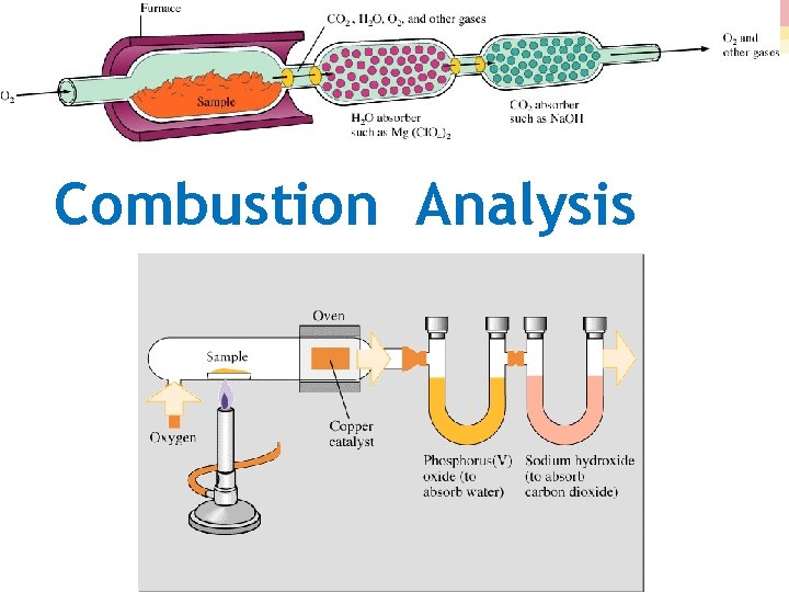 CHAPTER 3 STOICHIOMETRY AP CHEMISTRY Chapter 3 Objective