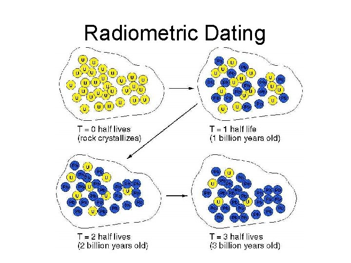 The Big Idea Geologic evolution occurs as Earth