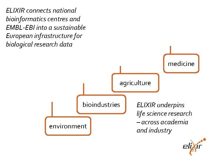 Integration challenges as seen by the re infrastructures