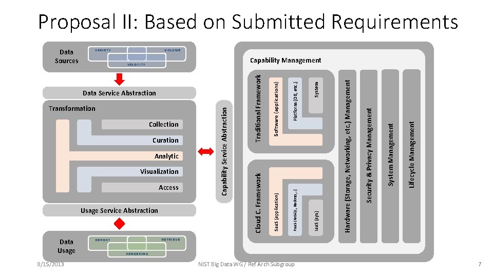 NIST BIG DATA WG Reference Architecture Subgroup Draft