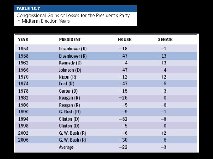 Chapter 13 The Presidency The Basics 35 Years