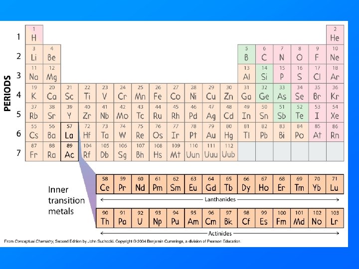 Properties of Metals and Nonmetals Periodic Table Classification