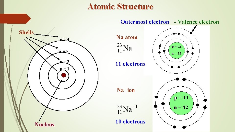 Atoms And Energy Objective Learning About Atomic Models
