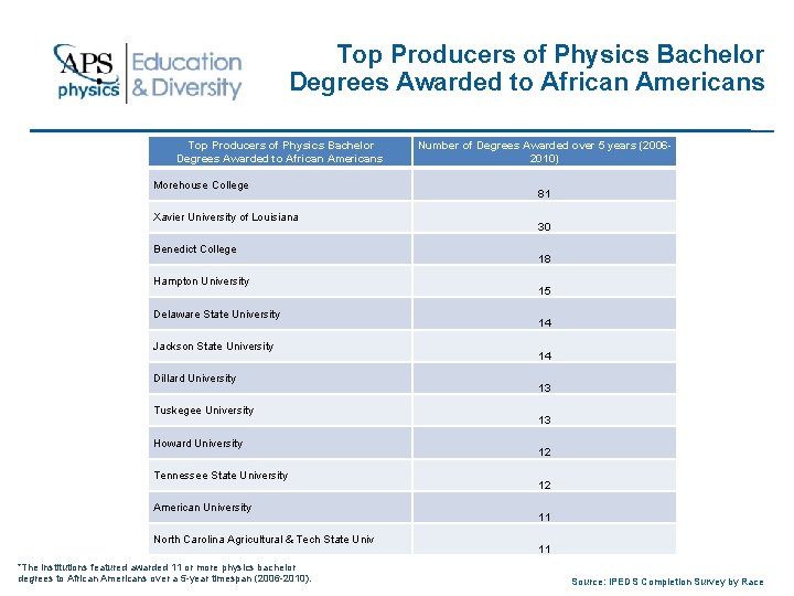 Top Producers of Physics Bachelor Degrees Awarded to