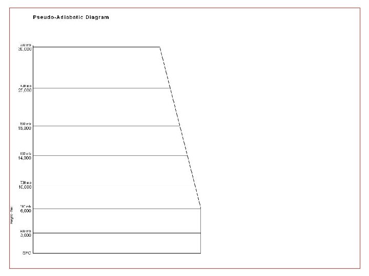 Pseudo Adiabatic Diagrams or Thunderstorms are Heat Engines