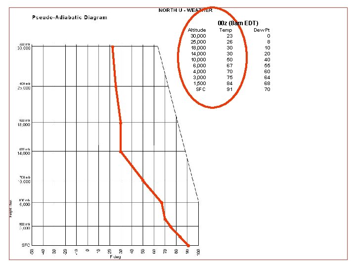 Pseudo Adiabatic Diagrams or Thunderstorms are Heat Engines