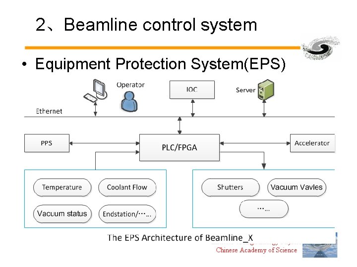 Beamline Control System of HEPS Gang LI On
