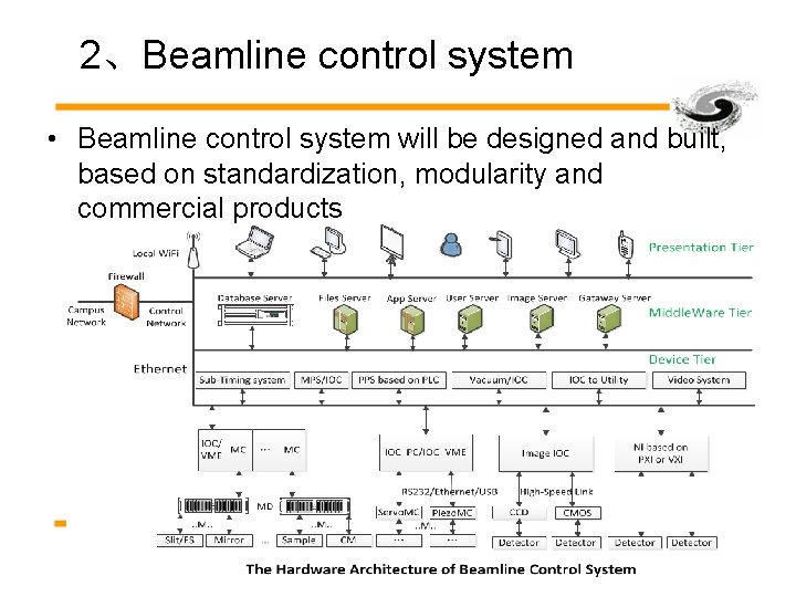 Beamline Control System of HEPS Gang LI On