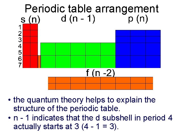 Shapes and Orientations of Orbitals Periodic table arrangement