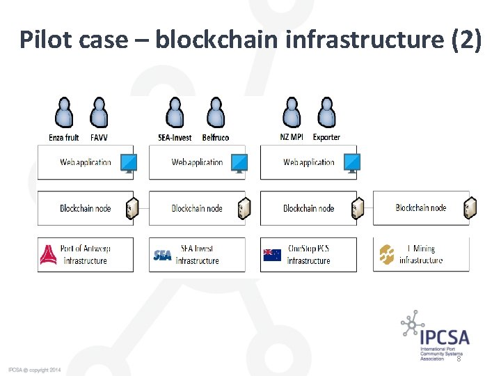 Blockchain Practice in Maritime Transport Richard Morton Secretary