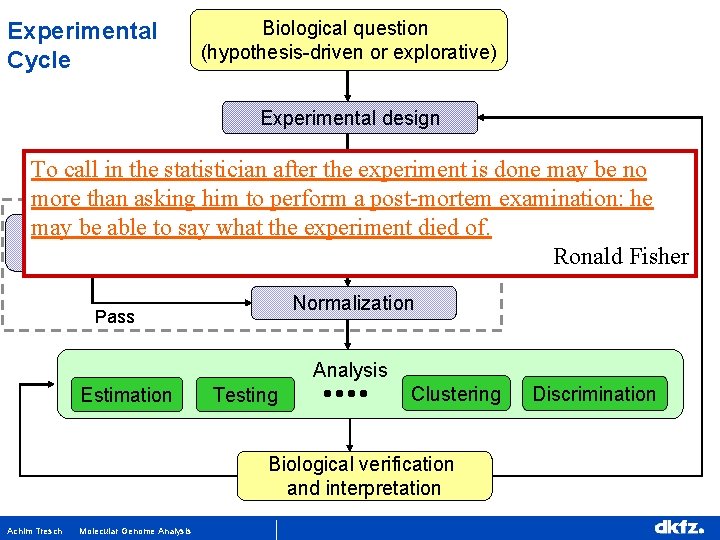 Monday 28 December 2005 Microarrays Quality Control Normalization
