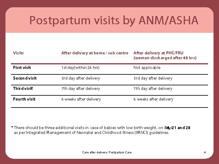 SBA Presentation 5 c Care after delivery Postpartum
