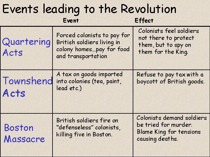 Problems in the English Colonies Why the colonists