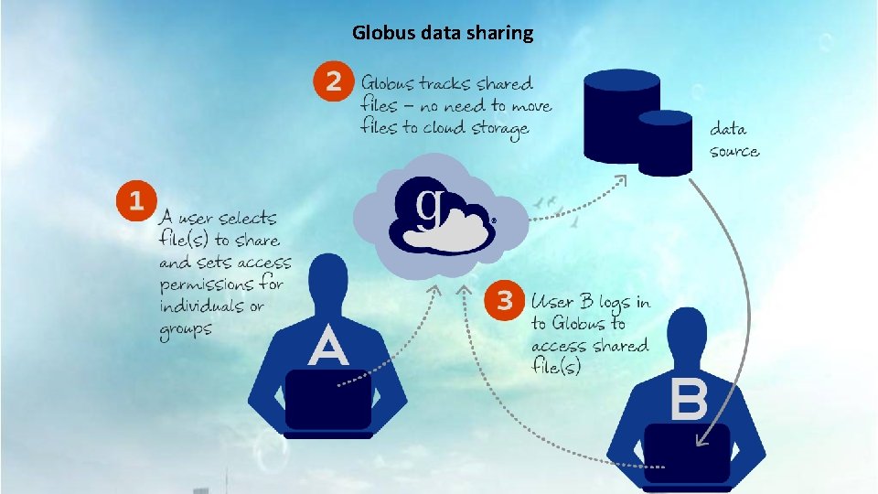 Computing Clusters Grids and Clouds Globus data service