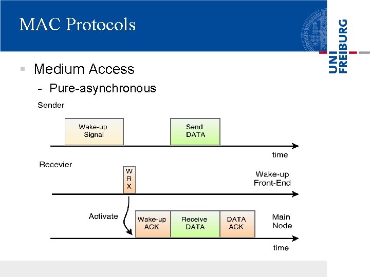 Wireless Sensor Networks Wakeup Receivers Amir Bannoura Department