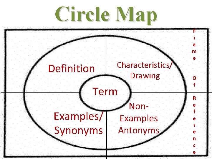 Vocabulary Week 13 Circle Map Definition Characteristics Drawing