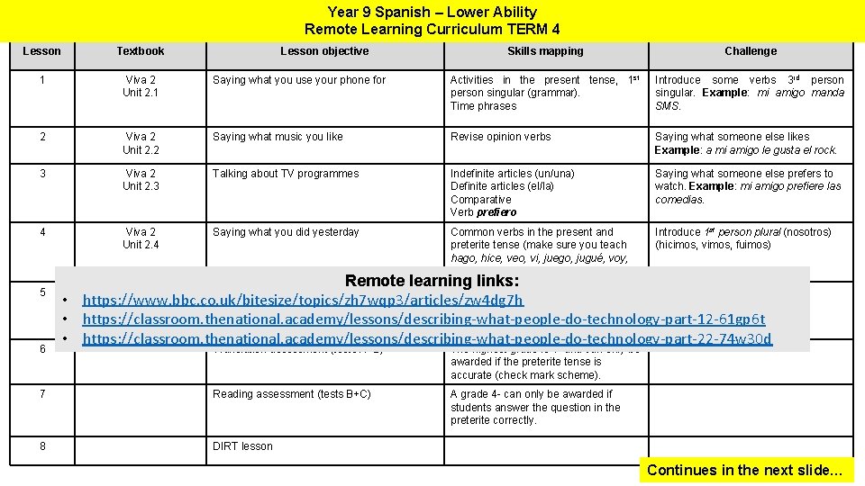 Year 9 Spanish Higher Ability Remote Learning Curriculum