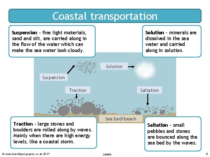 Coastal processes Learning objectives To understand how the