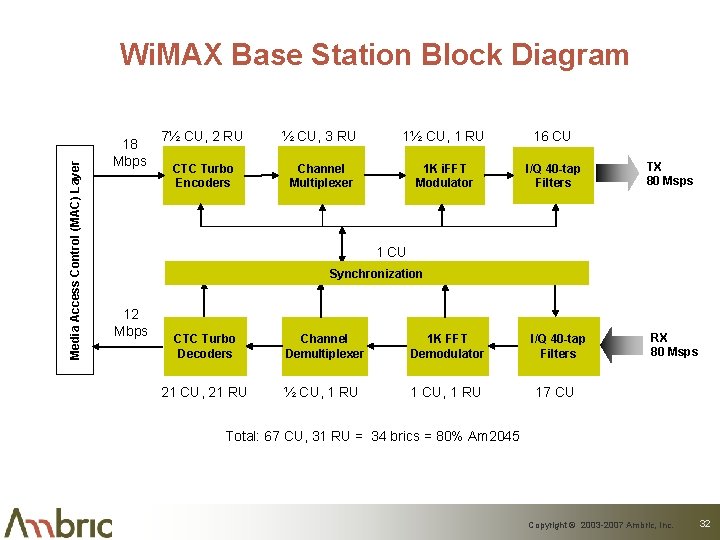 A Structural Object Programming Model Architecture Chip And