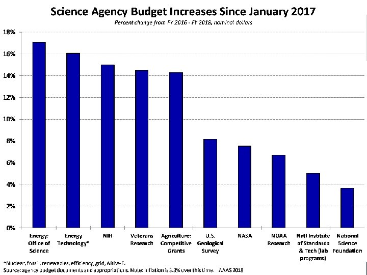 The Science Budget in 2018 and Beyond Update