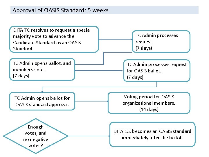 Planning DITA 1 3 Kristen James Eberlein Consulting